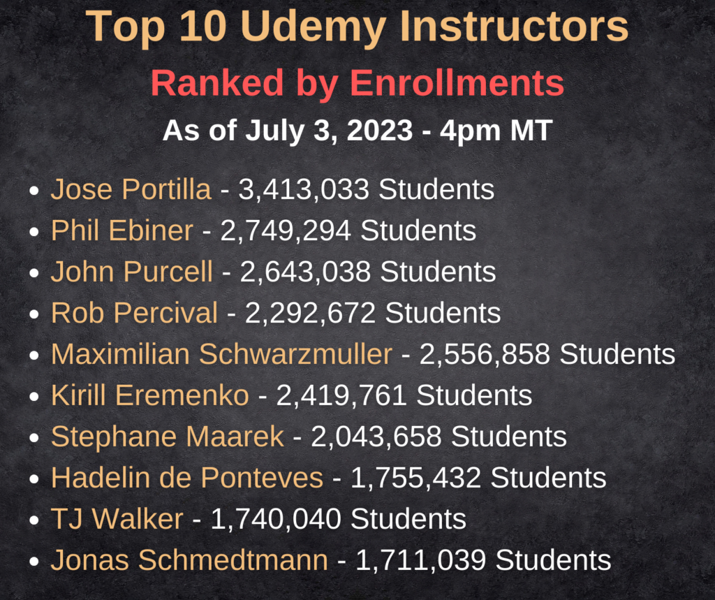 Top 10 Udemy Instructors as of July 2023 – Barb♥T♥USA aka Barbara Tomlin